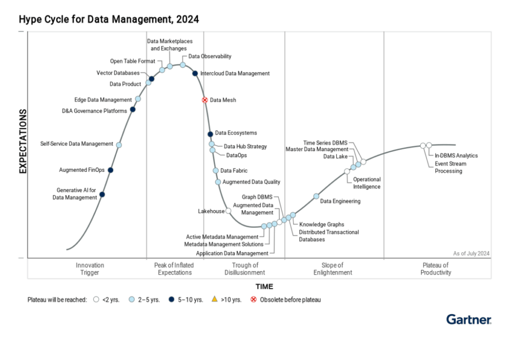 One Data: Sample Vendor for Data Products | Gartner Hype Cycle